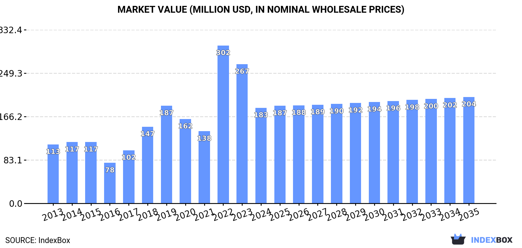Market Value (million USD, nominal wholesale prices)