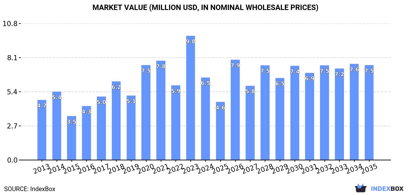 Market Value (million USD, nominal wholesale prices)