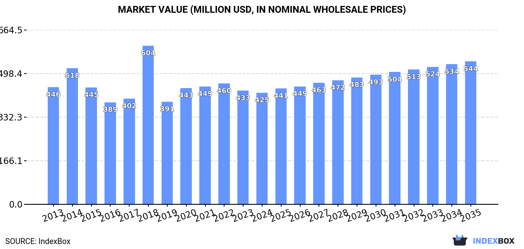 Market Value (million USD, nominal wholesale prices)