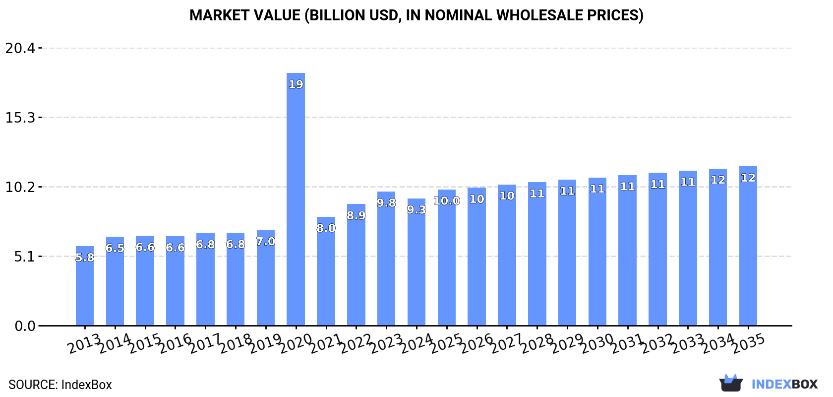Market Value (billion USD, nominal wholesale prices)