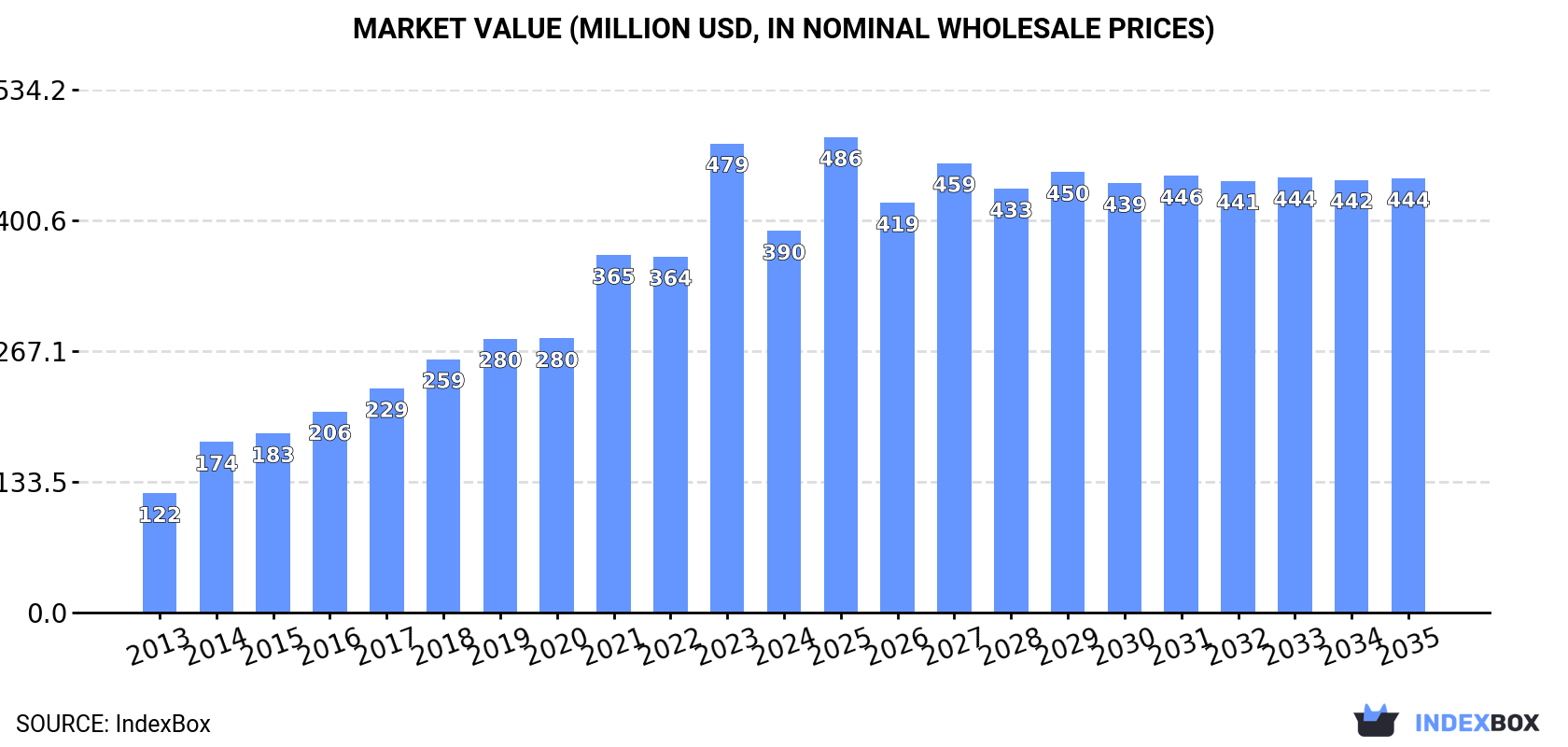 Market Value (million USD, nominal wholesale prices)