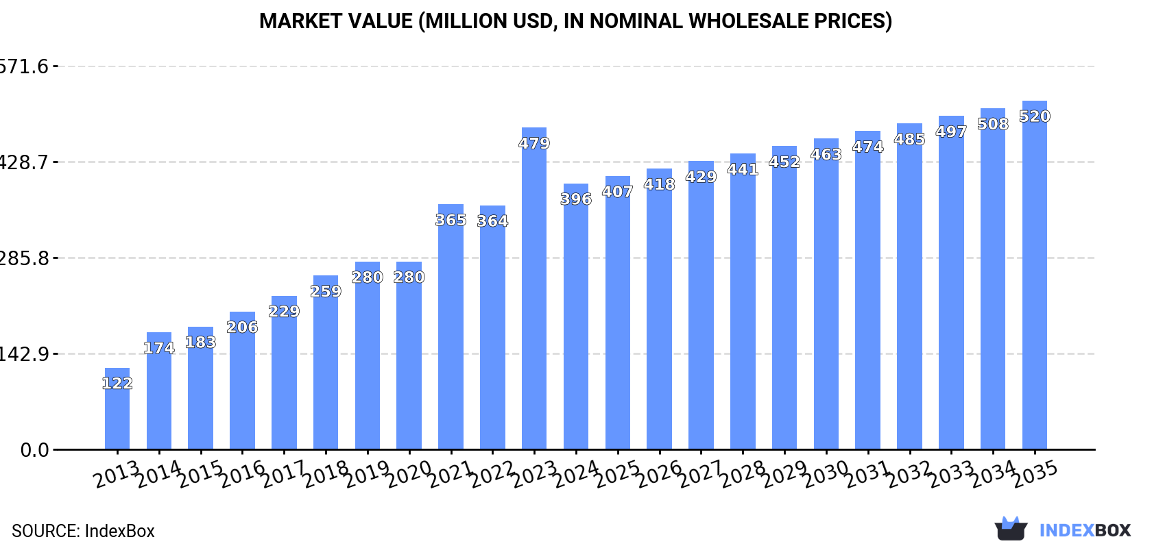 Market Value (million USD, nominal wholesale prices)