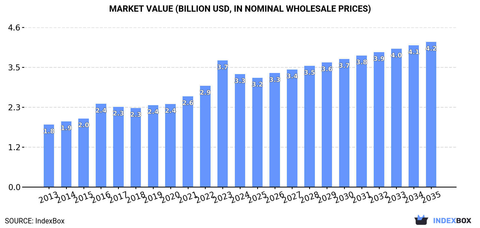 Market Value (billion USD, nominal wholesale prices)