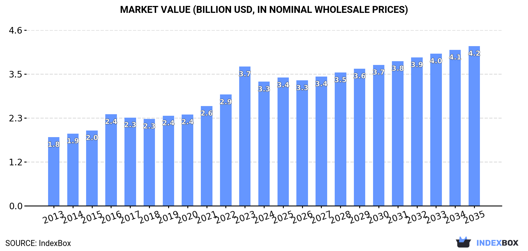 Market Value (billion USD, nominal wholesale prices)