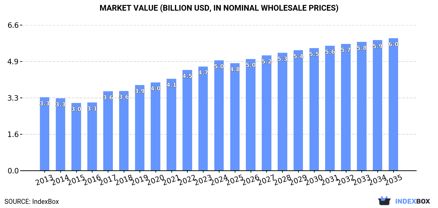 Market Value (billion USD, nominal wholesale prices)