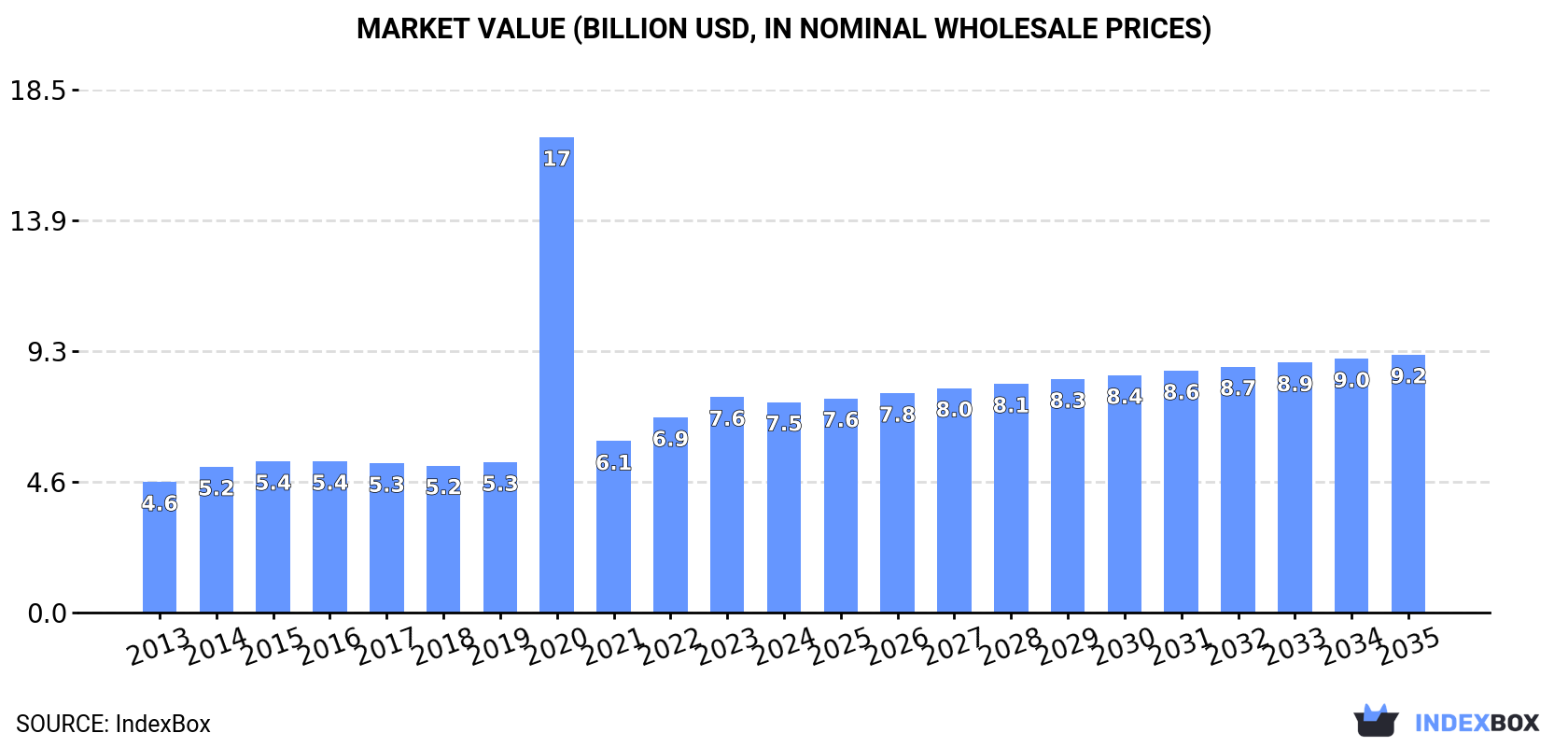 Market Value (billion USD, nominal wholesale prices)