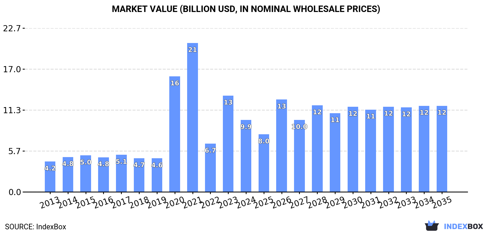 Market Value (billion USD, nominal wholesale prices)