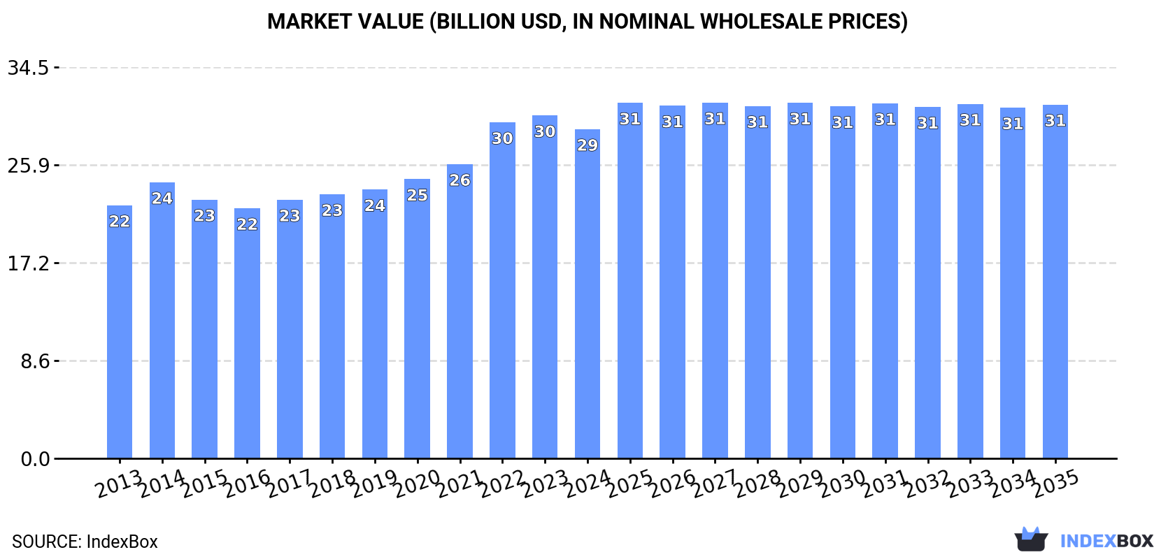 Market Value (billion USD, nominal wholesale prices)
