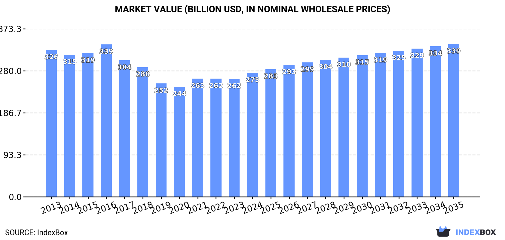 Market Value (billion USD, nominal wholesale prices)