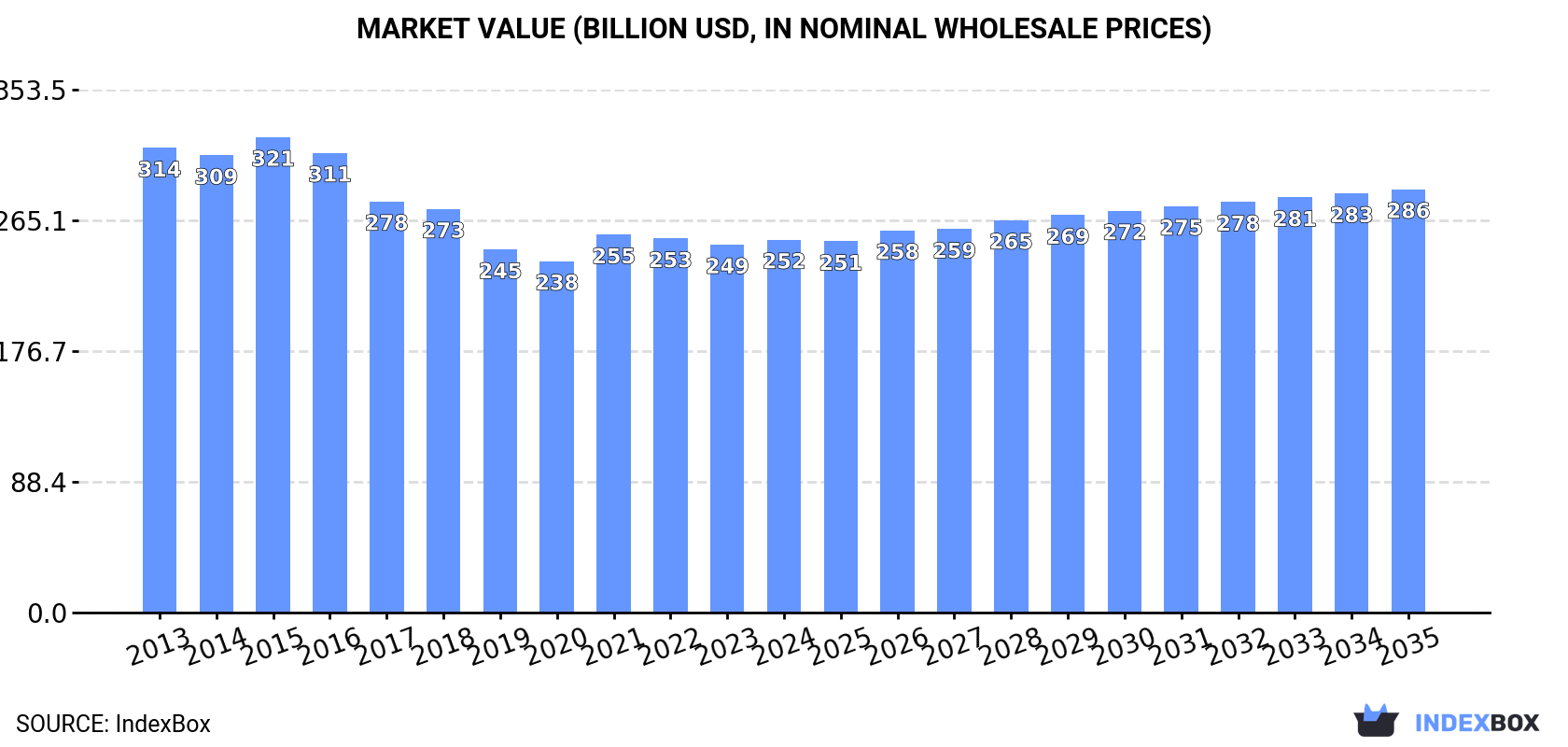 Market Value (billion USD, nominal wholesale prices)