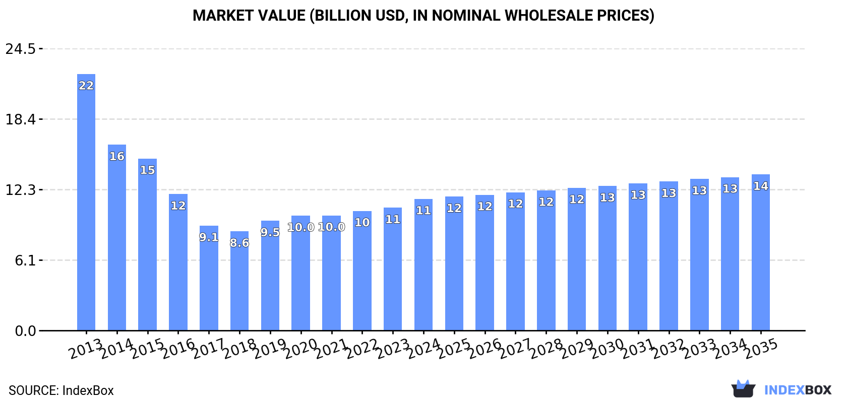 Market Value (billion USD, nominal wholesale prices)