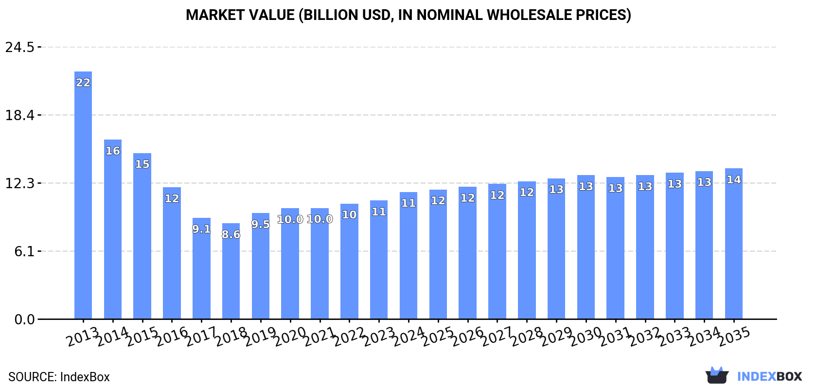 Market Value (billion USD, nominal wholesale prices)