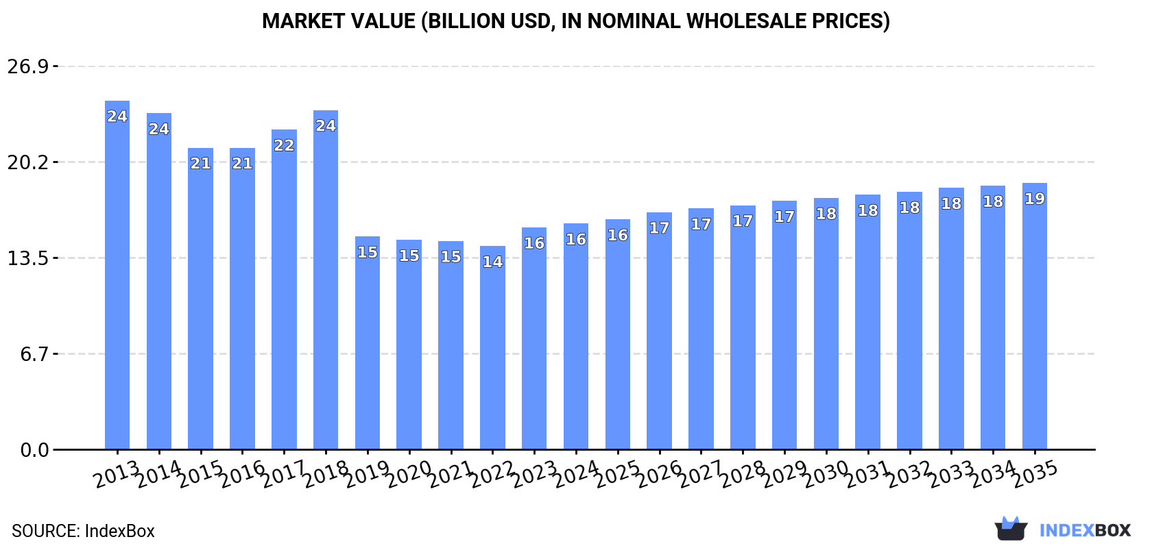 Market Value (billion USD, nominal wholesale prices)