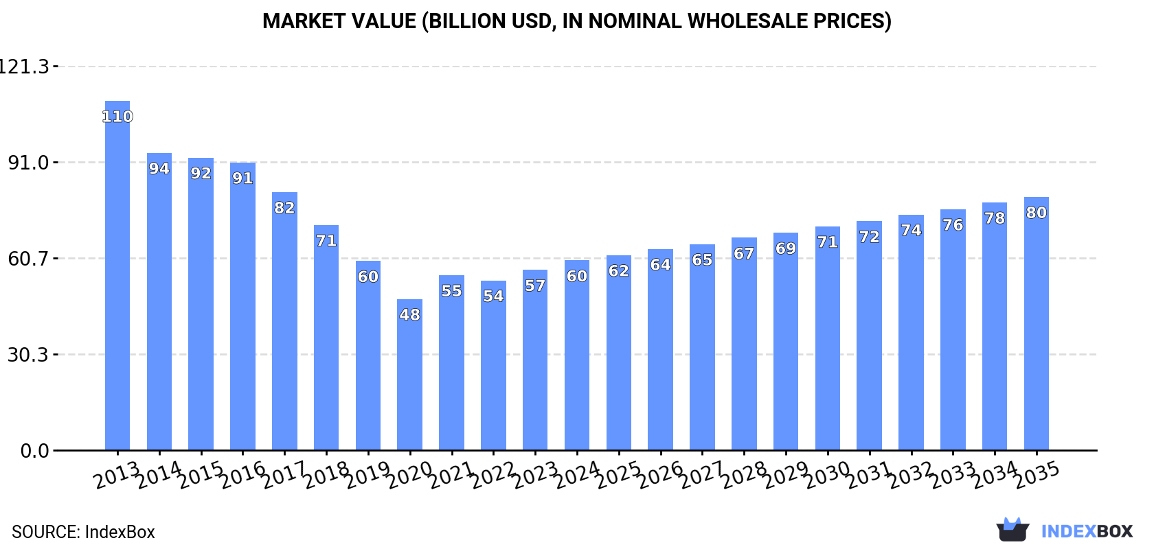 Market Value (billion USD, nominal wholesale prices)
