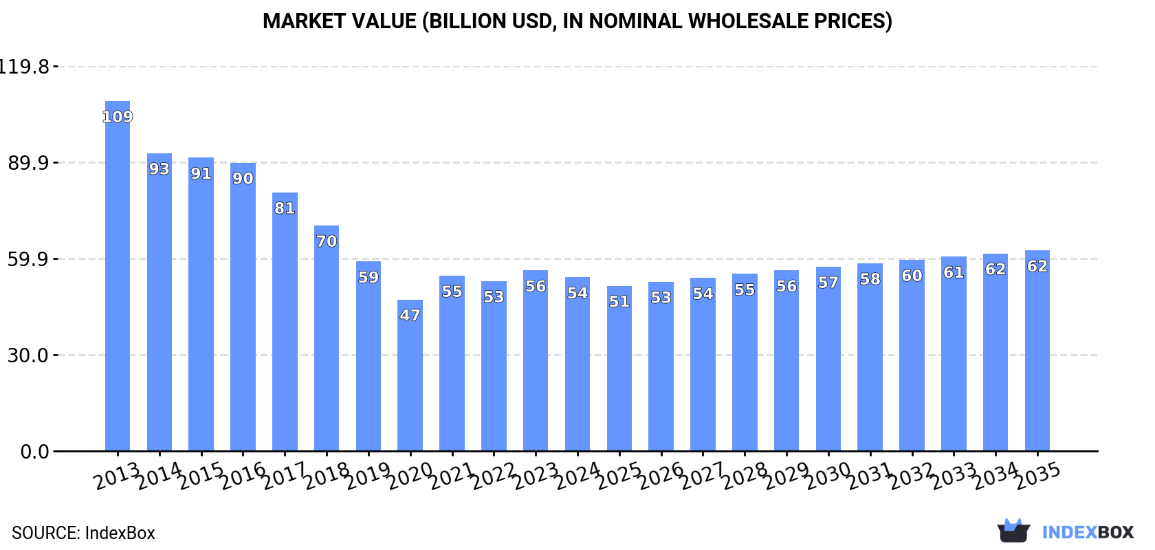 Market Value (billion USD, nominal wholesale prices)