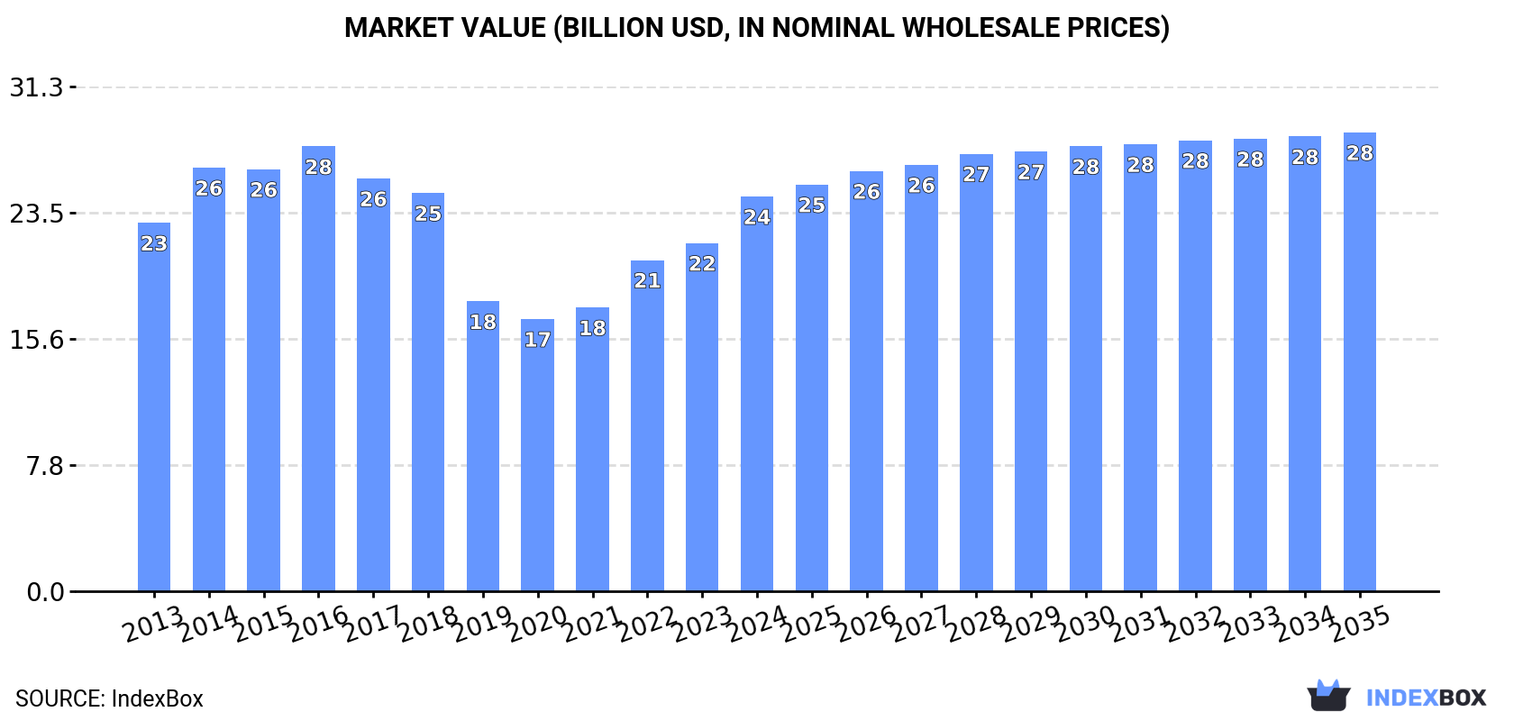 Market Value (billion USD, nominal wholesale prices)