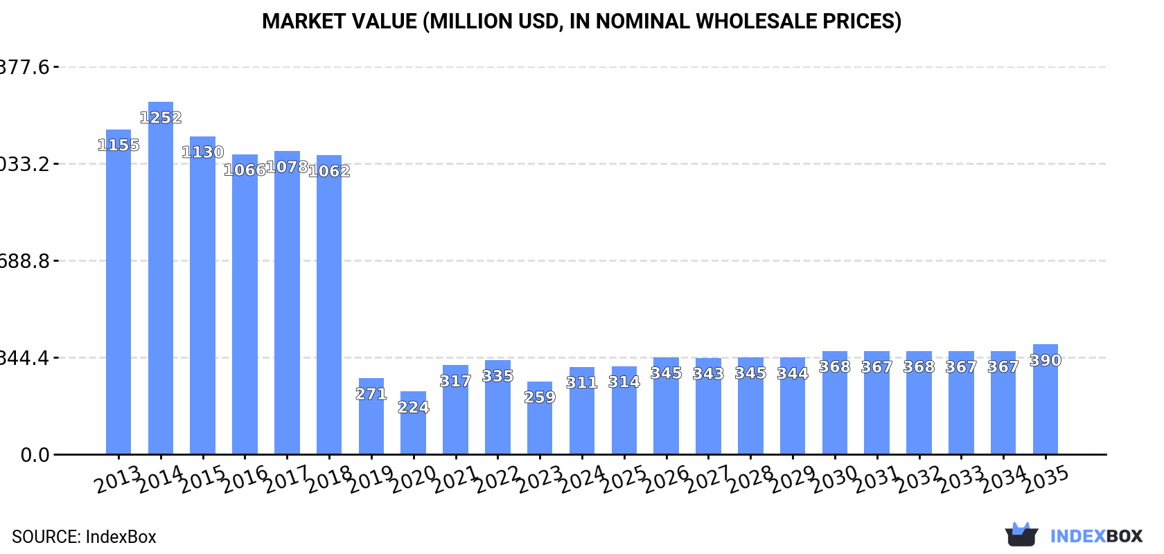 Market Value (million USD, nominal wholesale prices)