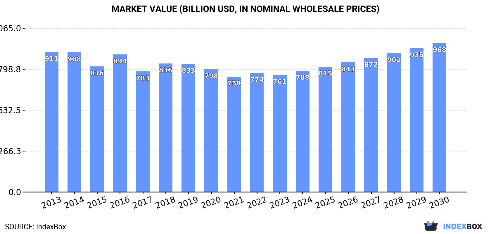 Market Value (billion USD, in nominal wholesale prices)