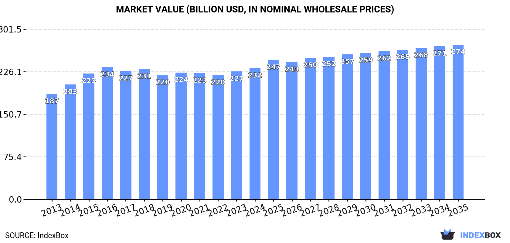 Market Value (billion USD, nominal wholesale prices)