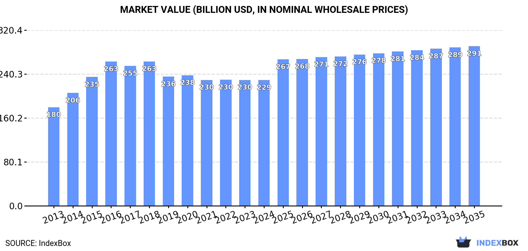 Market Value (billion USD, nominal wholesale prices)