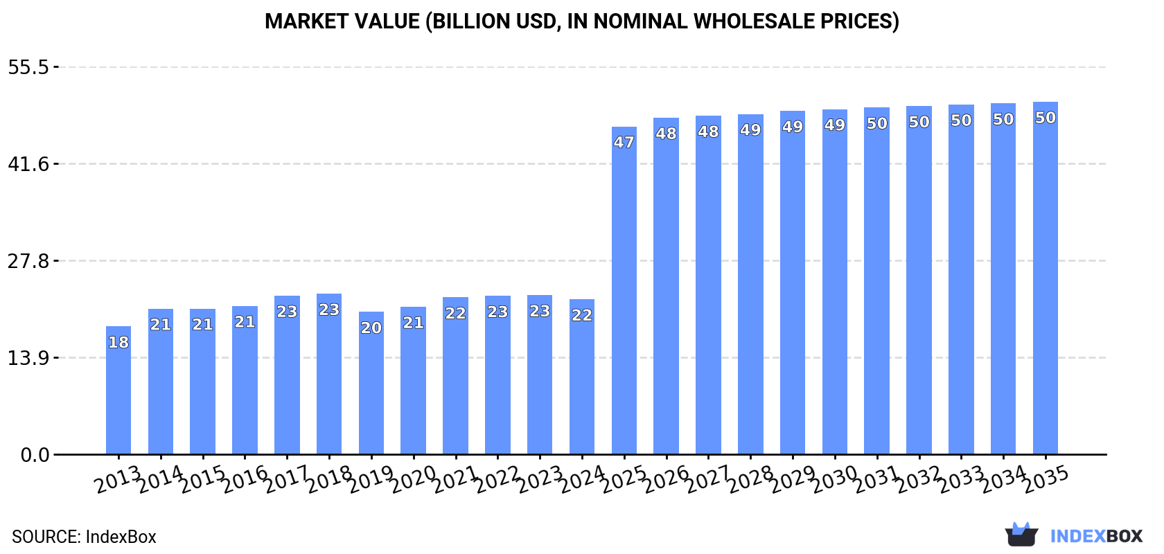 Market Value (billion USD, nominal wholesale prices)