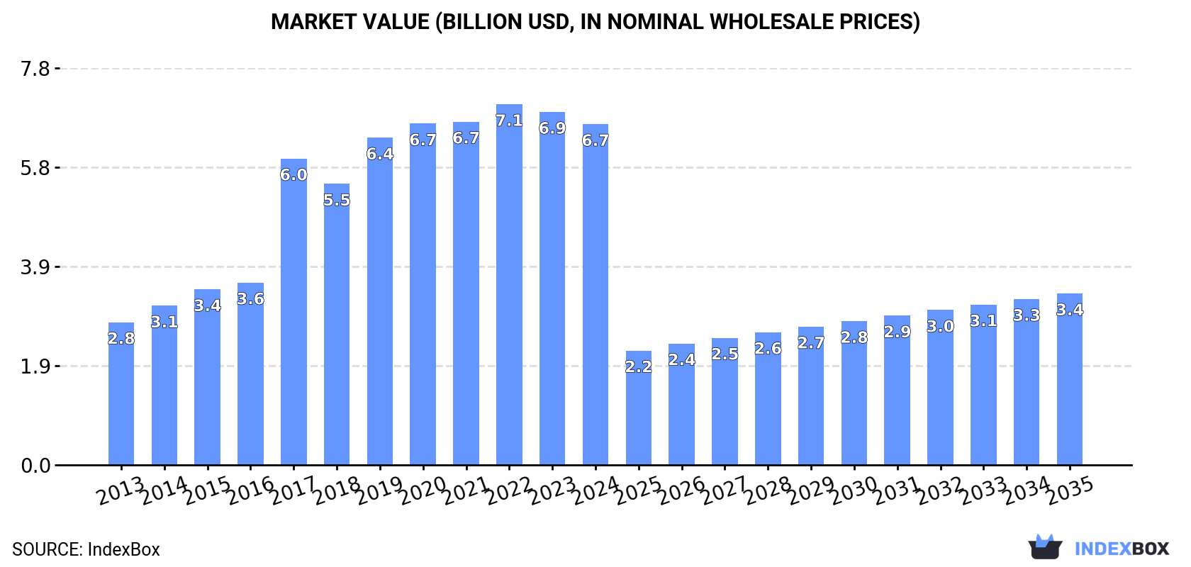 Market Value (billion USD, nominal wholesale prices)