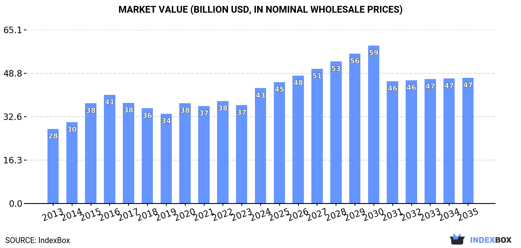 Market Value (billion USD, nominal wholesale prices)