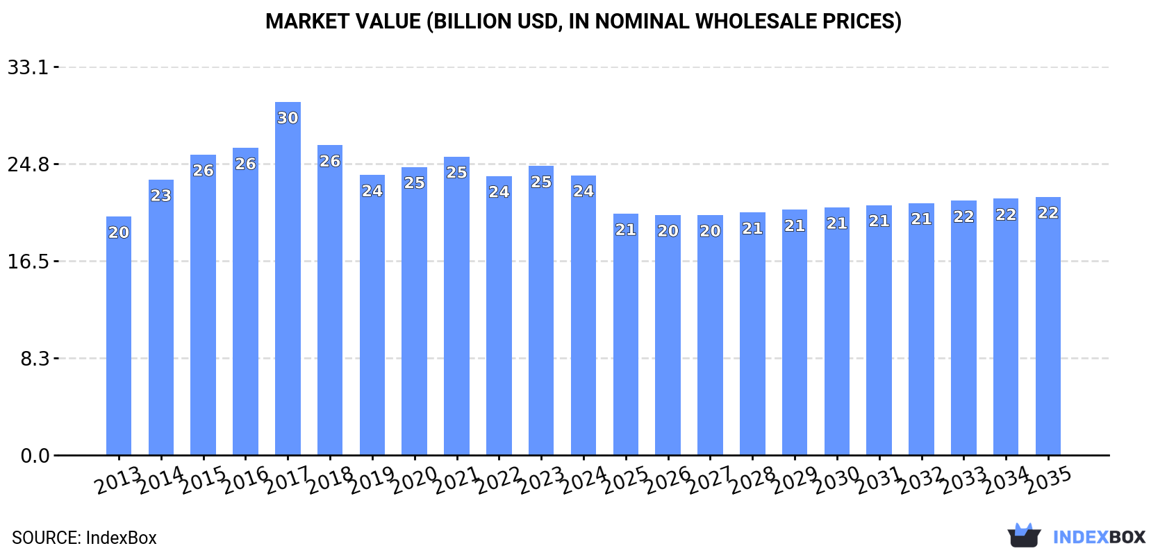 Market Value (billion USD, nominal wholesale prices)
