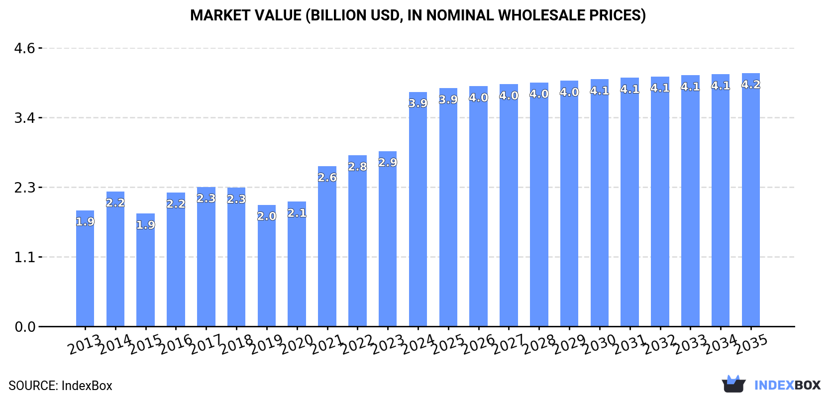 Market Value (billion USD, nominal wholesale prices)