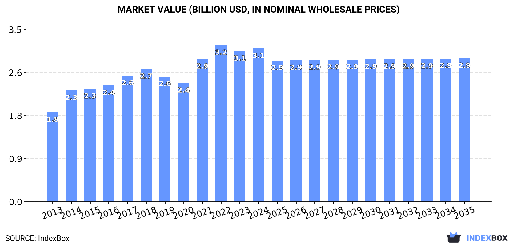 Market Value (billion USD, nominal wholesale prices)