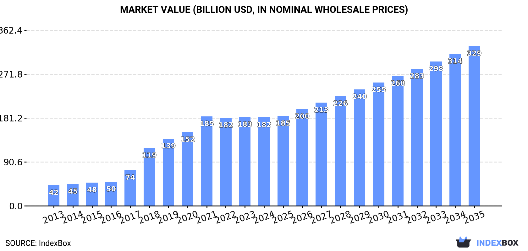 Market Value (billion USD, nominal wholesale prices)
