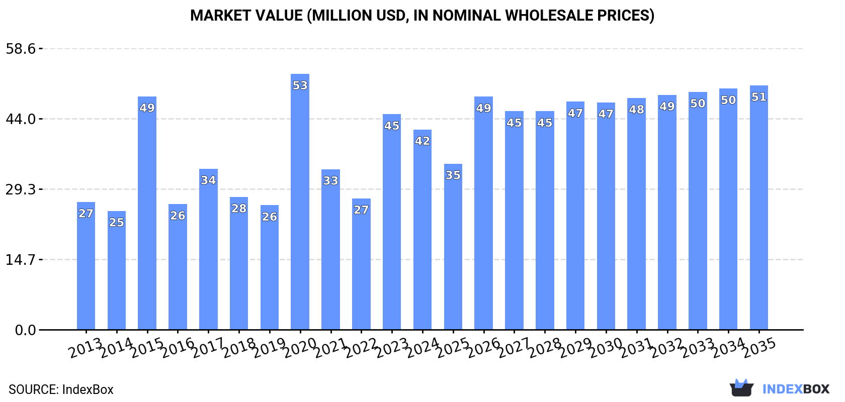 Market Value (million USD, nominal wholesale prices)