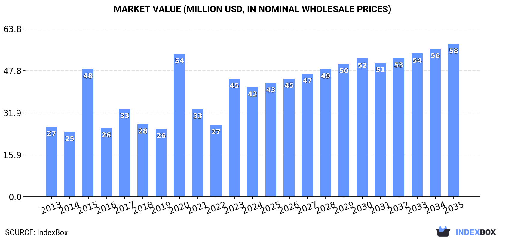 Market Value (million USD, nominal wholesale prices)