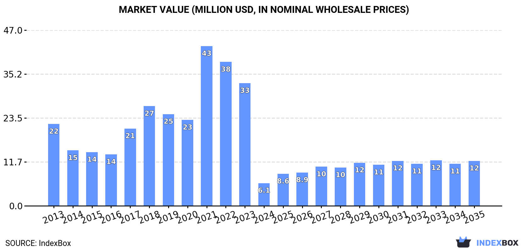 Market Value (million USD, nominal wholesale prices)