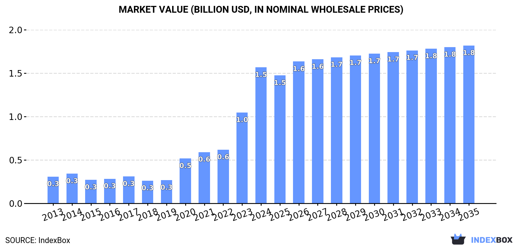 Market Value (billion USD, nominal wholesale prices)