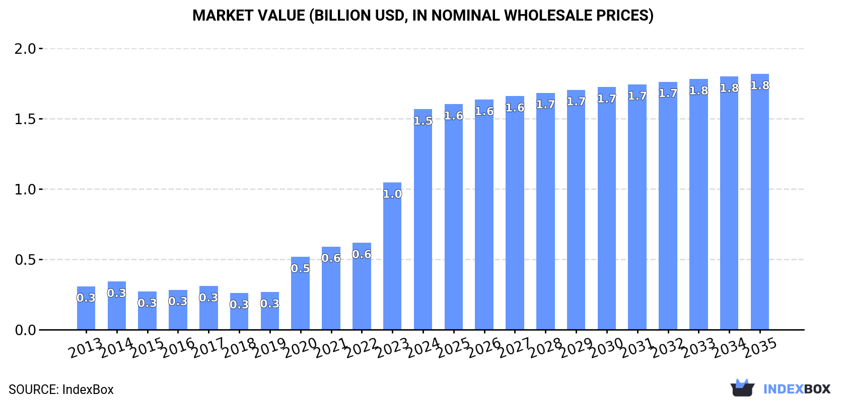 Market Value (billion USD, nominal wholesale prices)