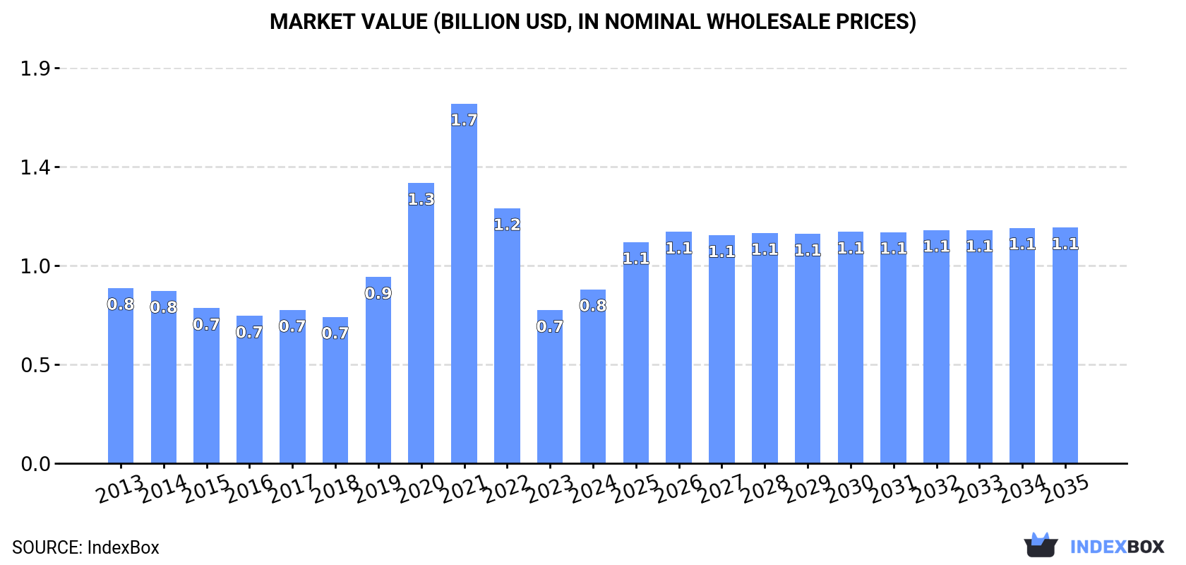 Market Value (billion USD, nominal wholesale prices)
