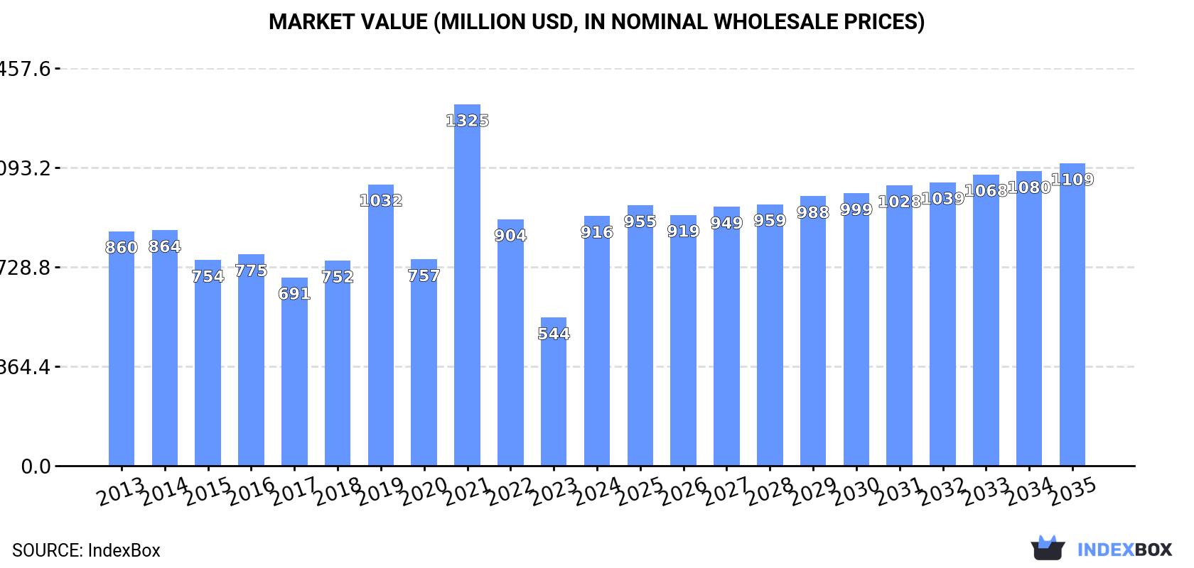 Market Value (million USD, nominal wholesale prices)