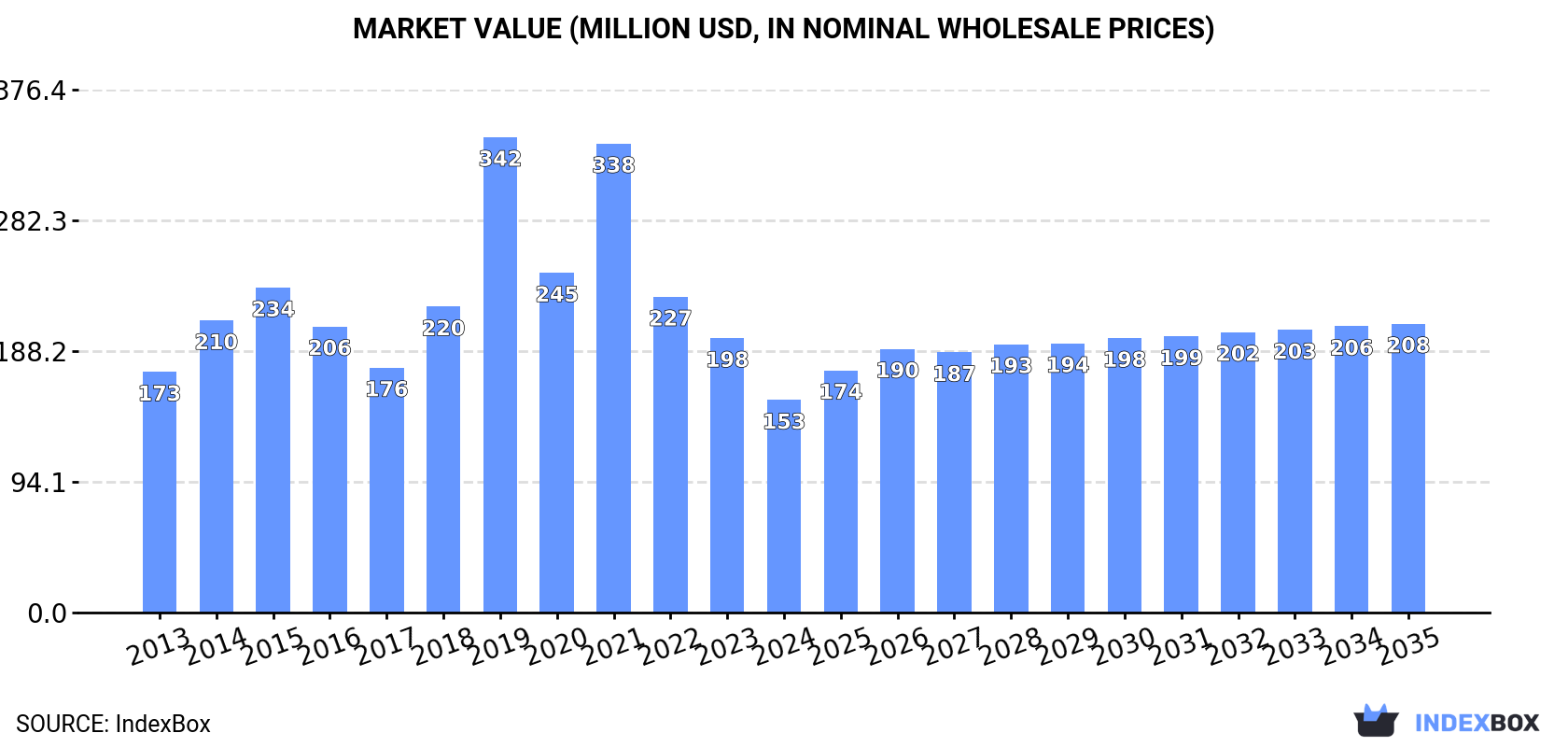 Market Value (million USD, nominal wholesale prices)