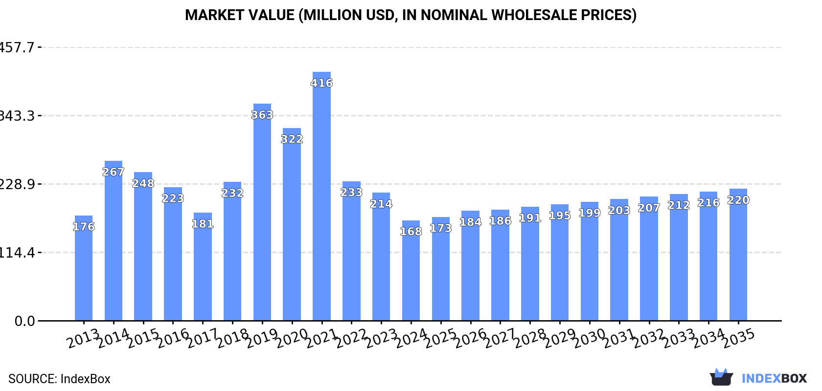 Market Value (million USD, nominal wholesale prices)