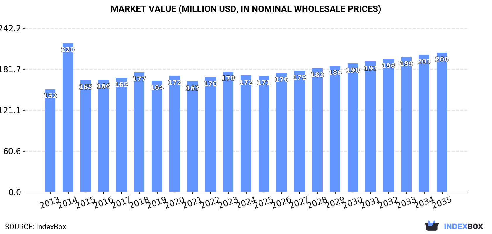 Market Value (million USD, nominal wholesale prices)