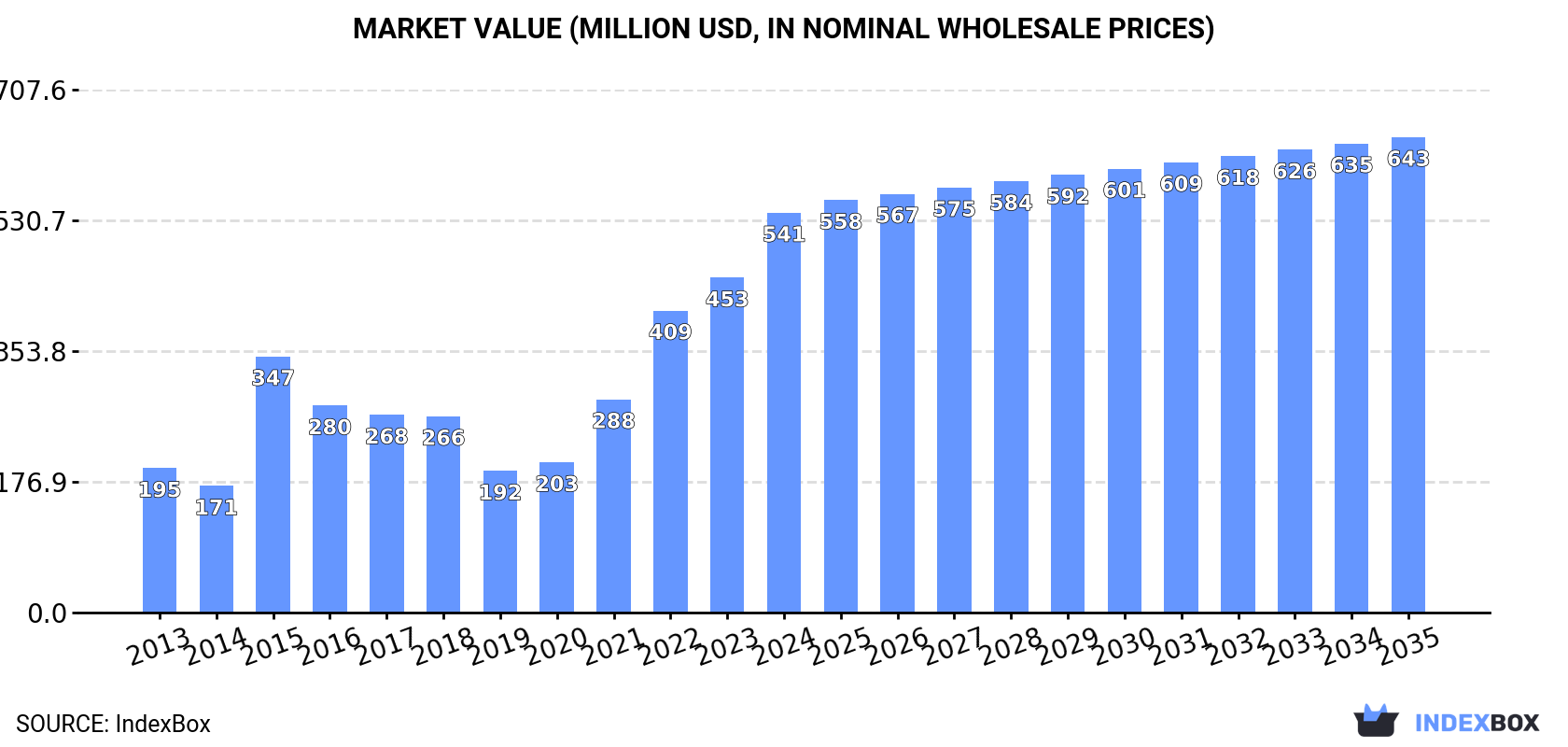 Market Value (million USD, nominal wholesale prices)
