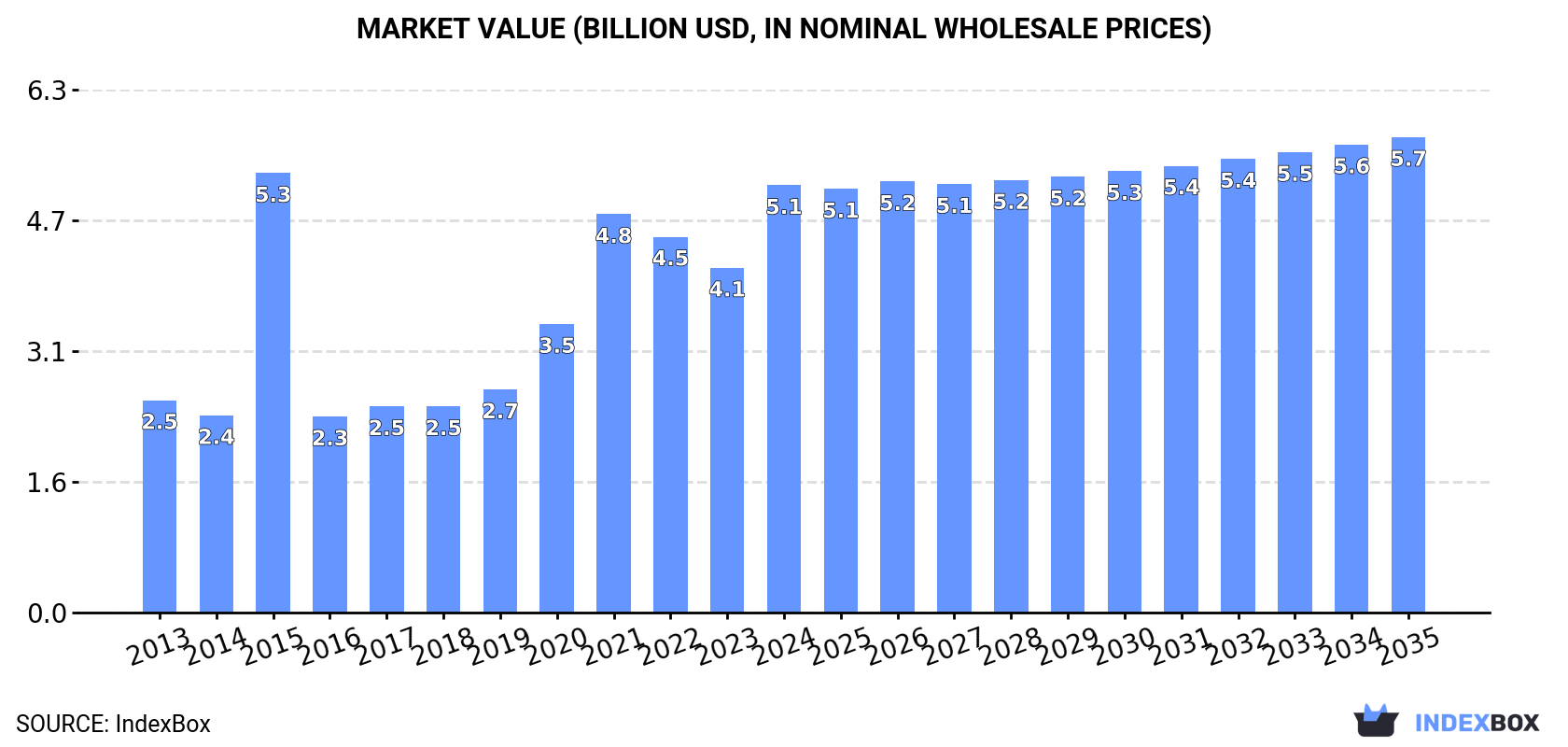 Market Value (billion USD, nominal wholesale prices)