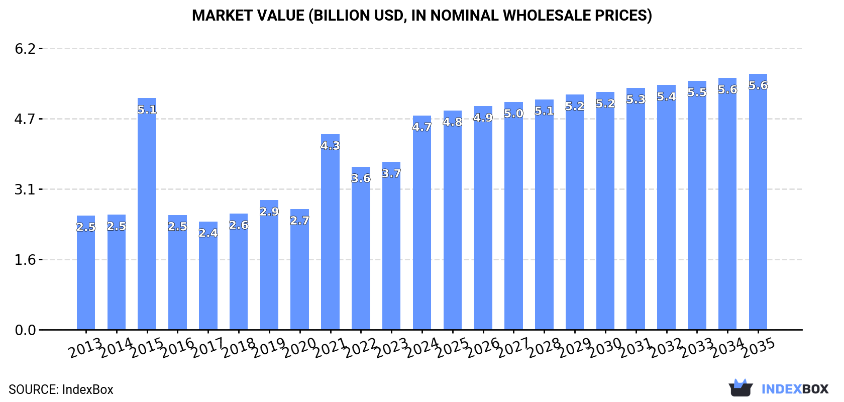 Market Value (billion USD, nominal wholesale prices)