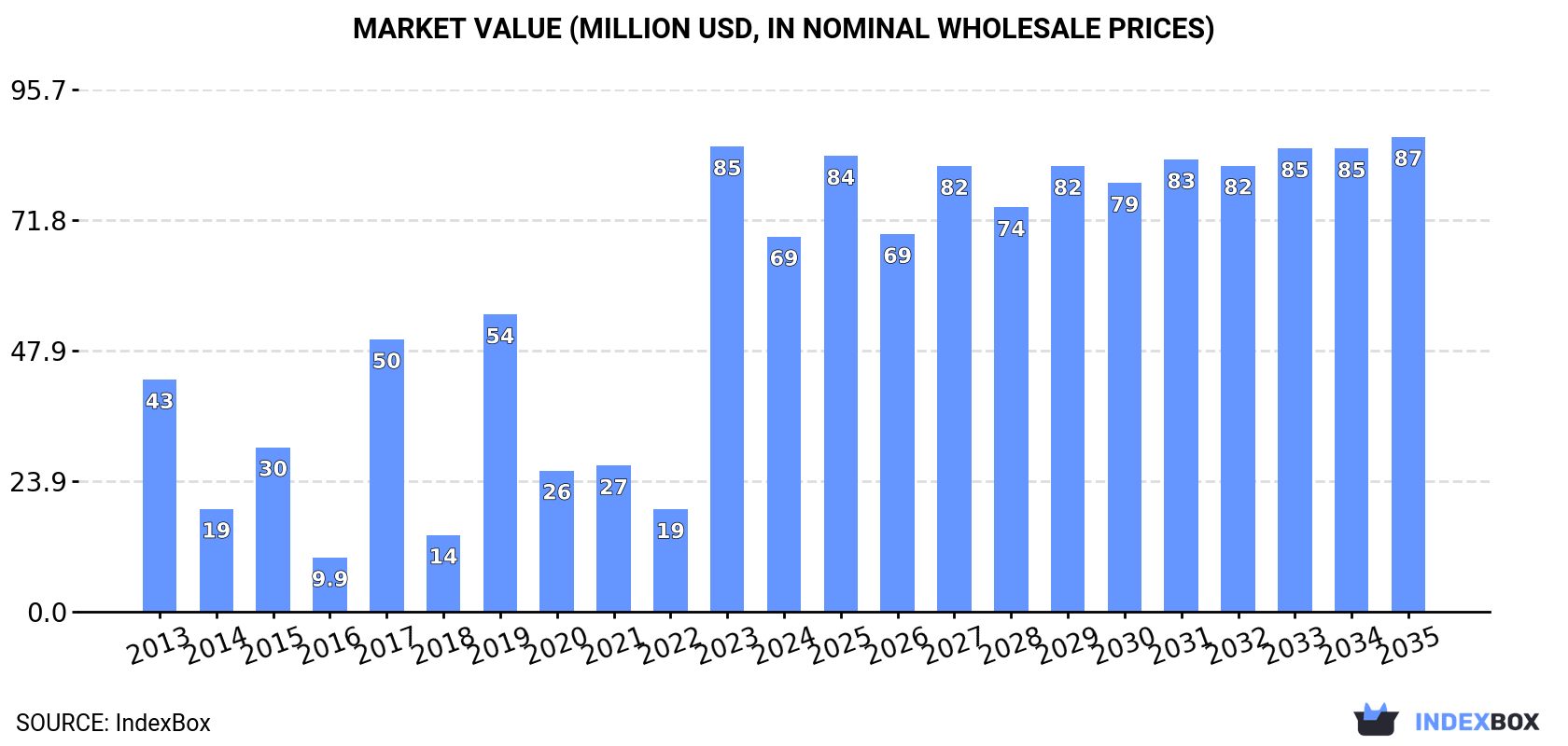 Market Value (million USD, nominal wholesale prices)