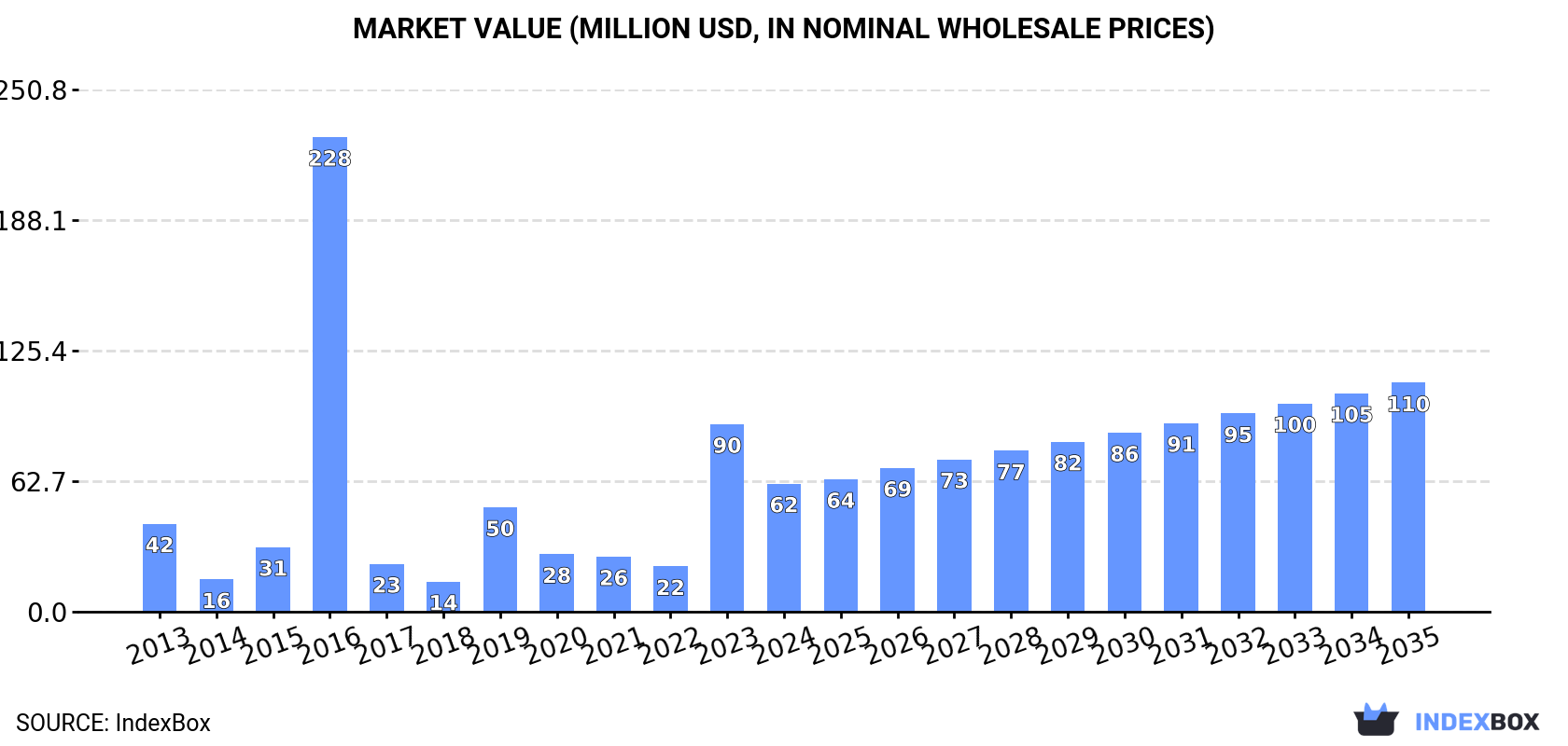 Market Value (million USD, nominal wholesale prices)
