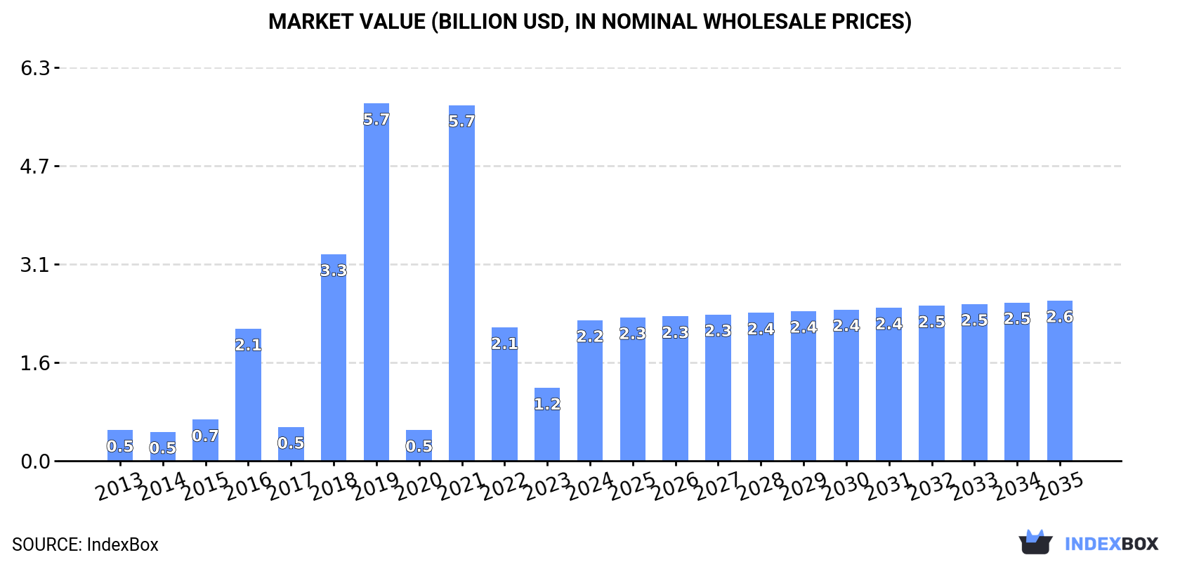 Market Value (billion USD, nominal wholesale prices)