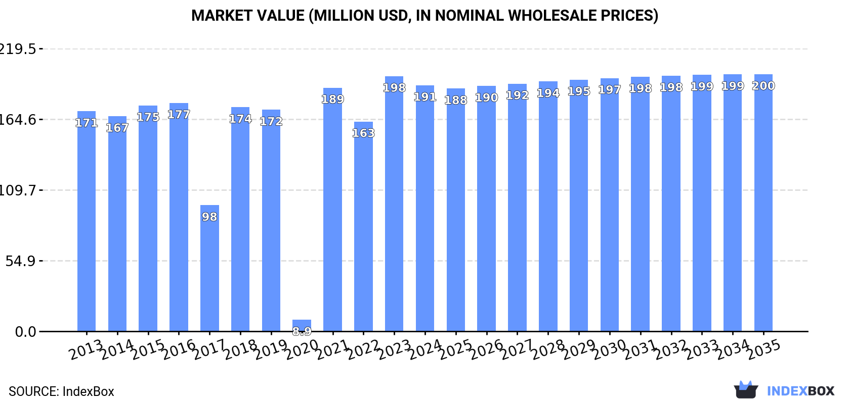Market Value (million USD, nominal wholesale prices)