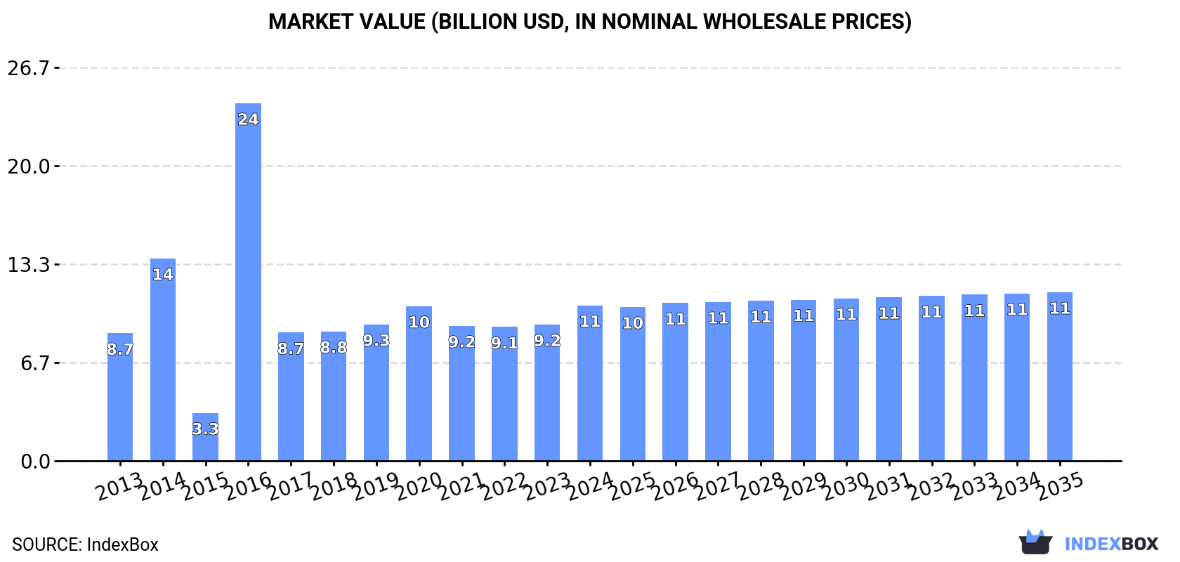Market Value (billion USD, nominal wholesale prices)
