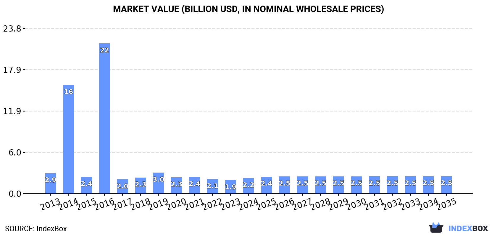 Market Value (billion USD, nominal wholesale prices)